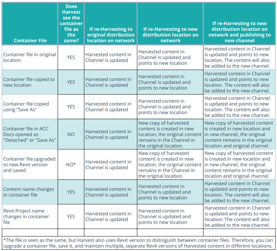How AVAIL Harvest handles changes in RVT container files
